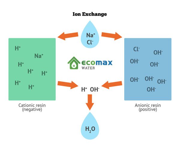 Cation, Anion, Mixed Bed Là gì? Ứng dụng trong xử lý nước