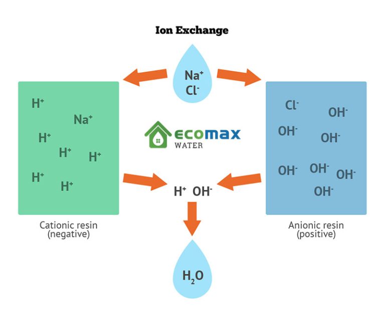 Cation, Anion, Mixed Bed Là gì? Ứng dụng trong xử lý nước